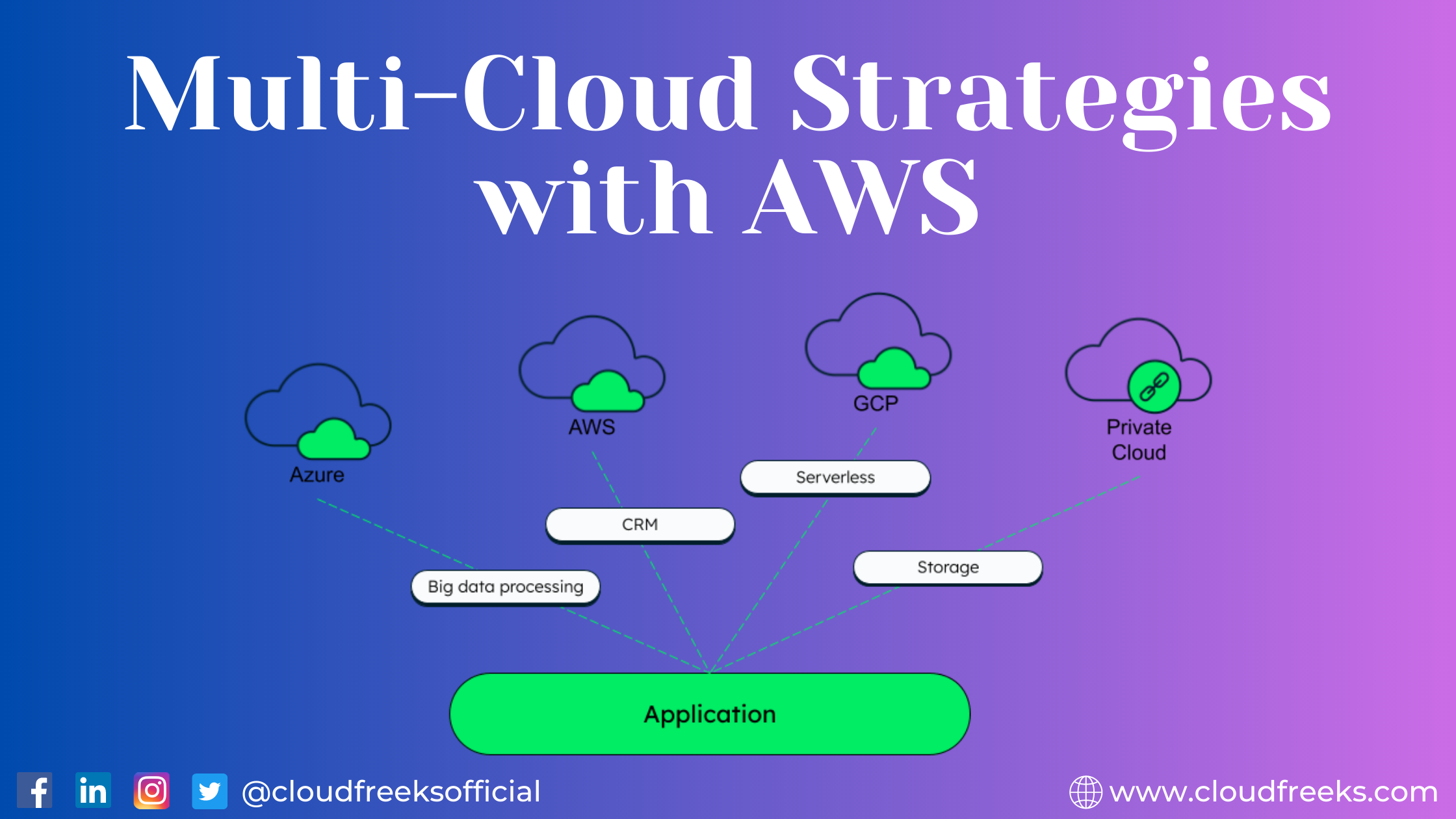 6 Pillars of AWS Well- Architecture Framework